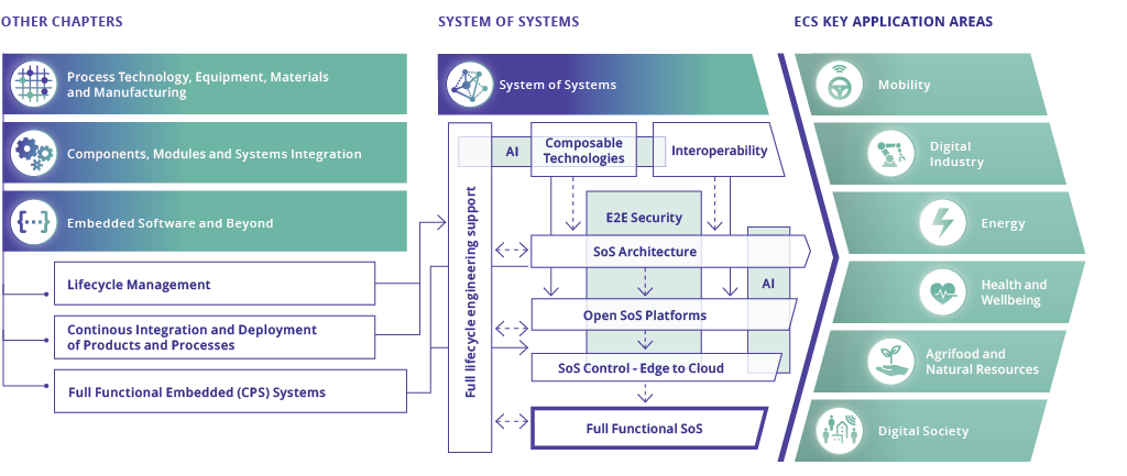 1.4 System of Systems | ECS SRIA